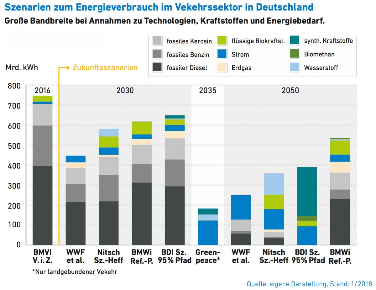 factory - Magazin für nachhaltiges Wirtschaften: Verkehrswende braucht stärkere Energiewende